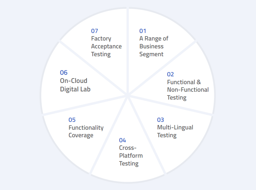 Digital Banking Testing Accelerators